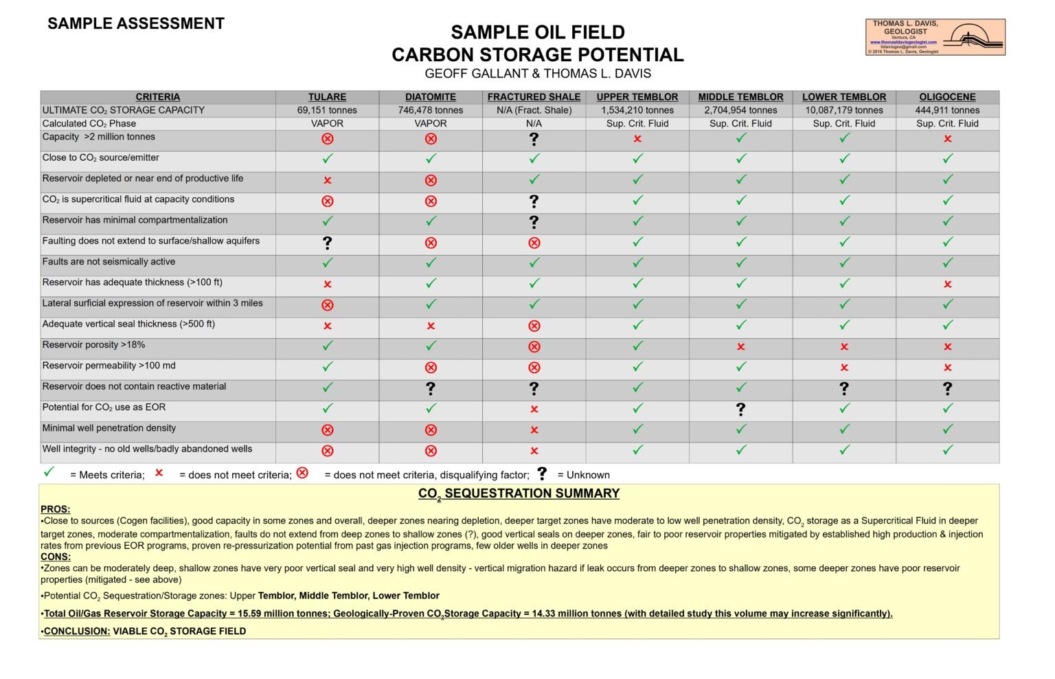 Carbon Capture & Storage Analyses – Thomas L. Davis Geologist
